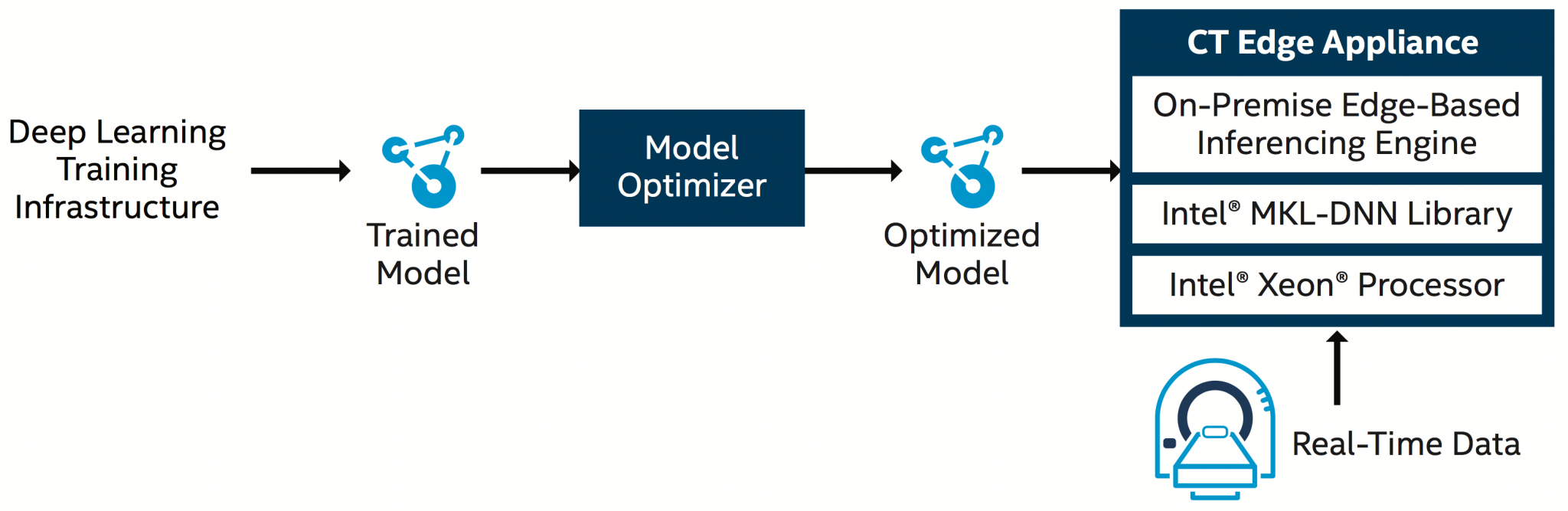 Intel Software Development Tools Optimize Deep Learning Performance for Healthcare Imaging ...