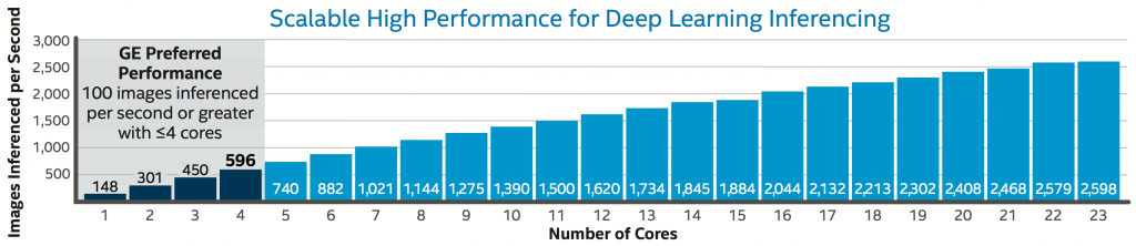 Intel Software Development Tools Optimize Deep Learning Performance for ...