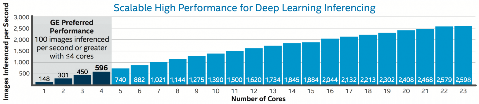Intel Software Development Tools Optimize Deep Learning Performance for ...