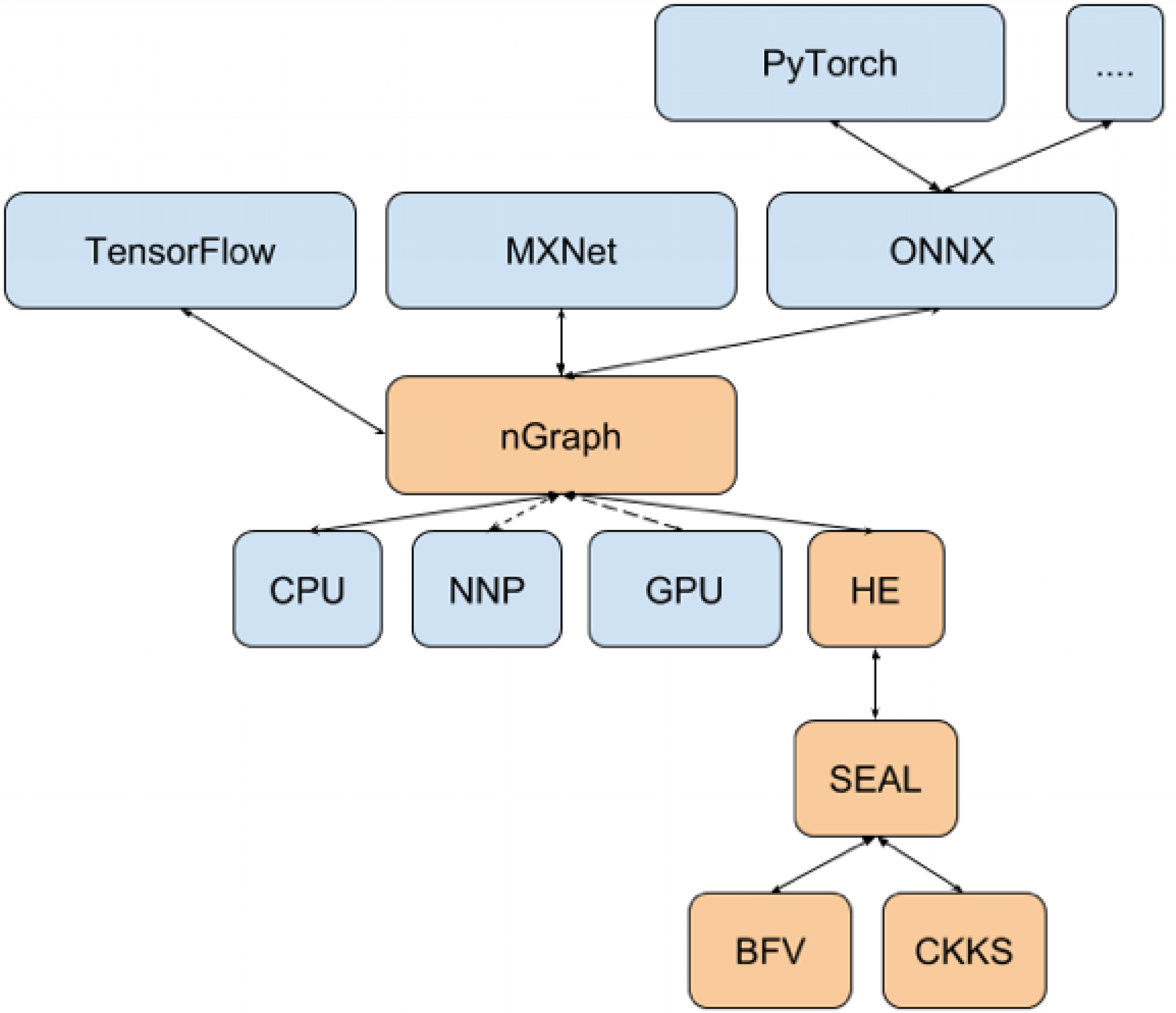 HE-Transformer for nGraph: Enabling Deep Learning on Encrypted Data - Edge AI and Vision Alliance