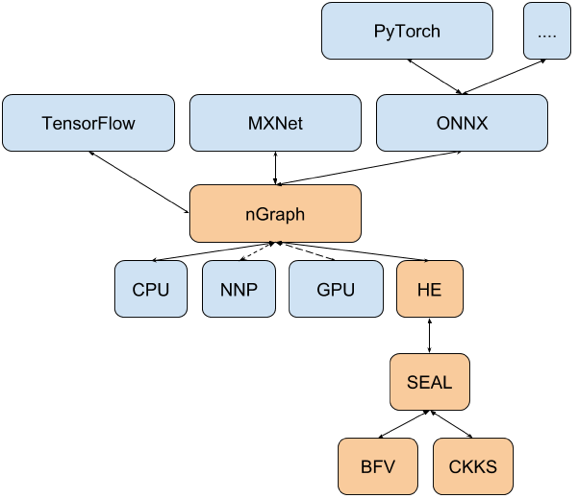 HE-Transformer for nGraph: Enabling Deep Learning on Encrypted Data - Edge AI and Vision Alliance