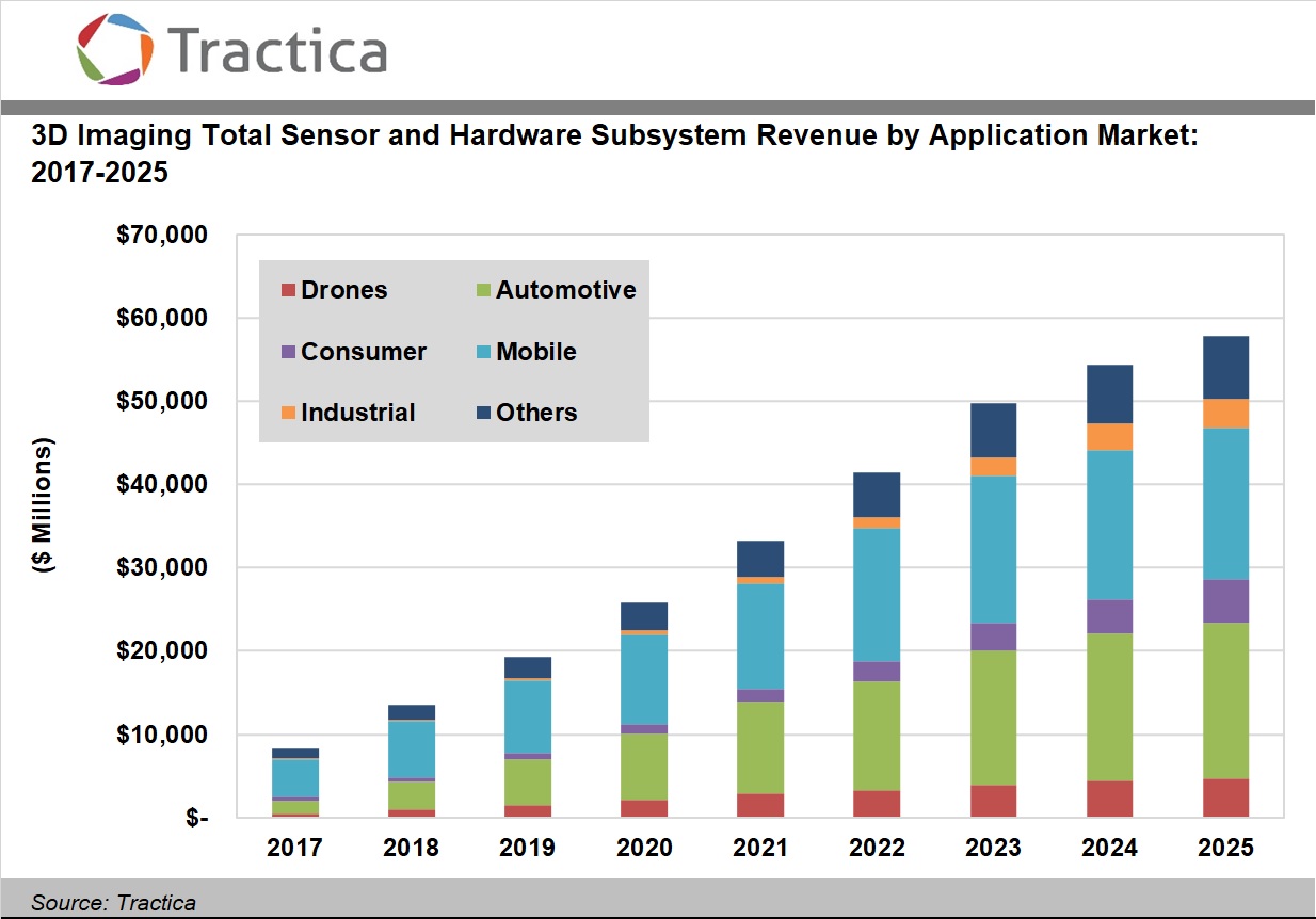 3D Imaging Sensor and Hardware Subsystem Market to Reach $57.9 Billion ...