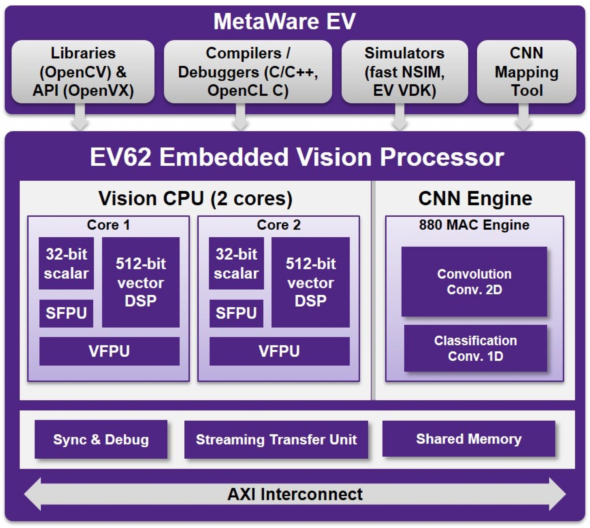 Combining An Isp And Vision Processor To Implement Computer Vision