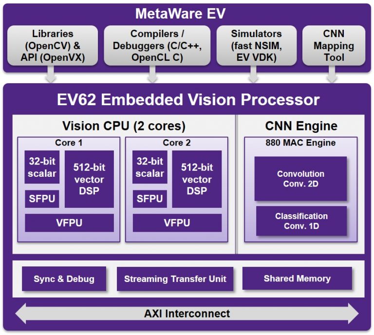 Combining an ISP and Vision Processor to Implement Computer Vision ...