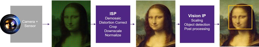 Combining an ISP and Vision Processor to Implement Computer Vision ...
