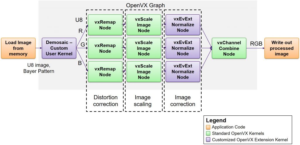 Combining an ISP and Vision Processor to Implement Computer Vision ...