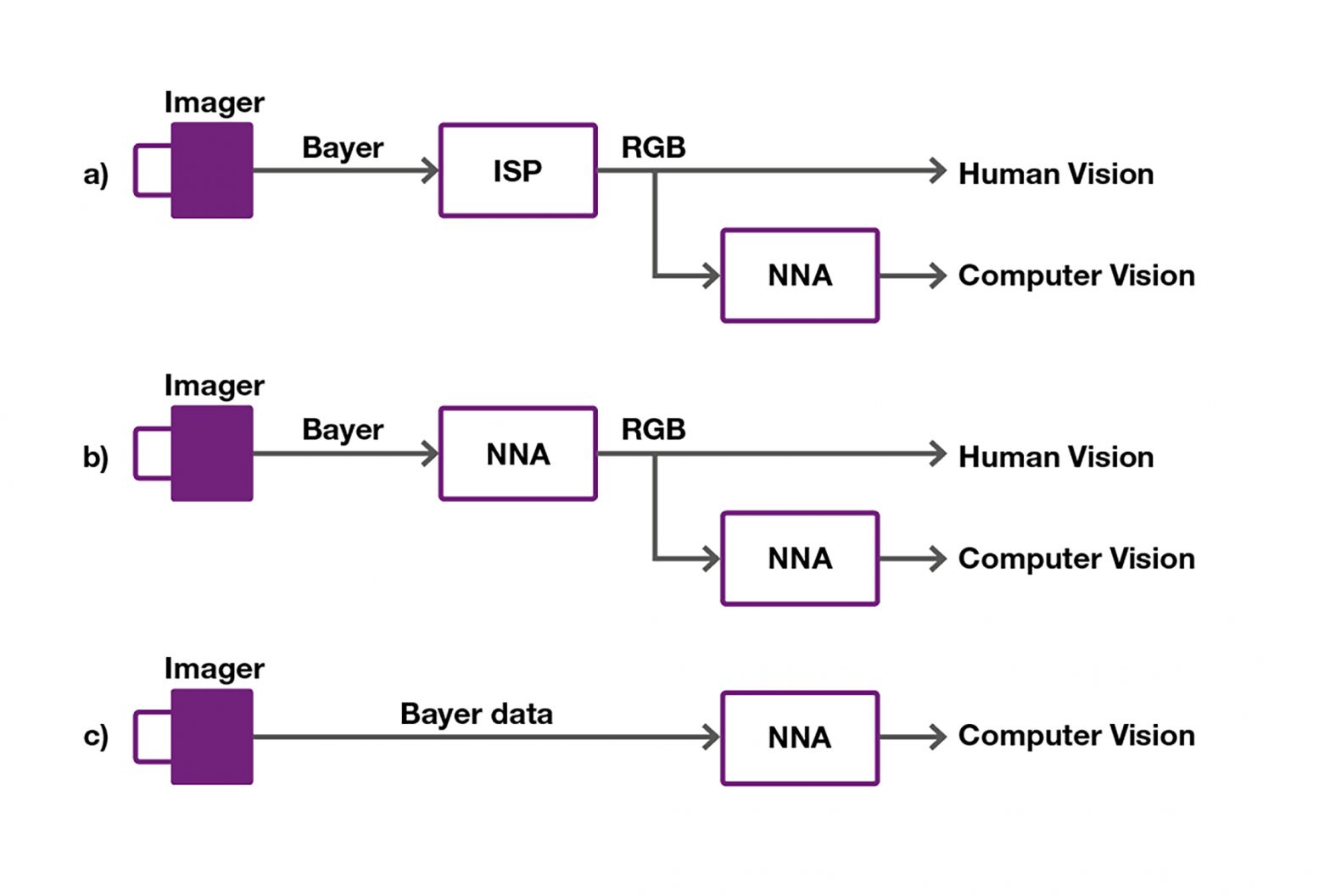 Combining An Isp And Vision Processor To Implement Computer Vision