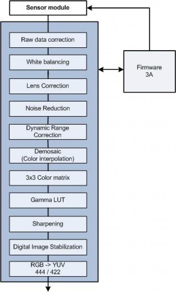 Combining An Isp And Vision Processor To Implement Computer Vision
