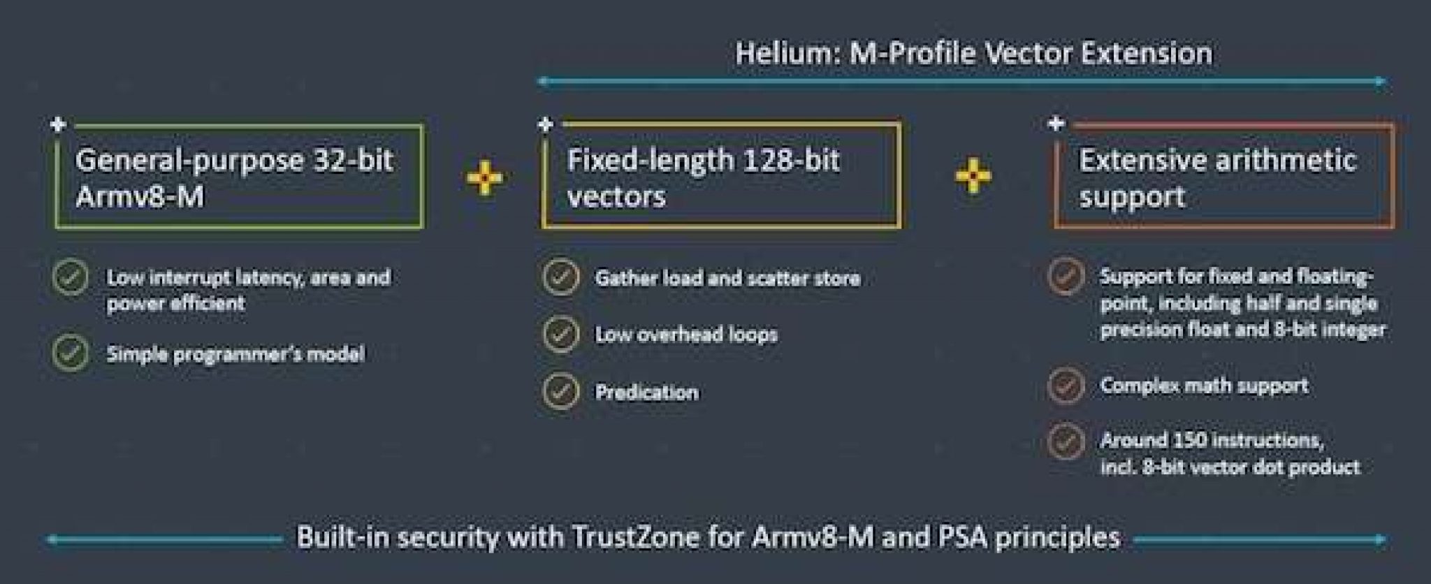 Next-generation Armv8.1-M Architecture: Delivering Enhanced Machine ...