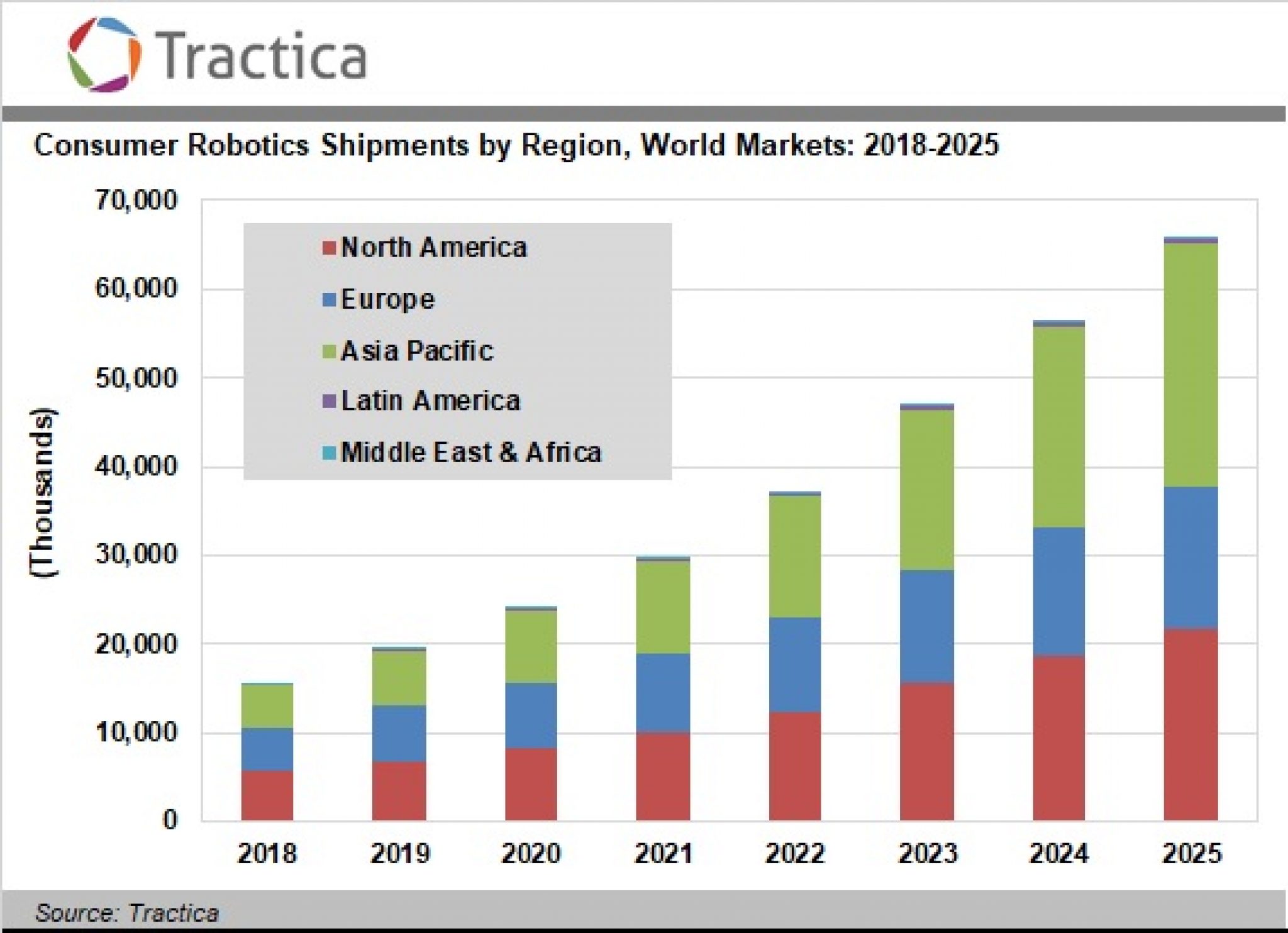 Consumer Robot Shipments Will Surpass 65 Million Units Annually by 2025 ...