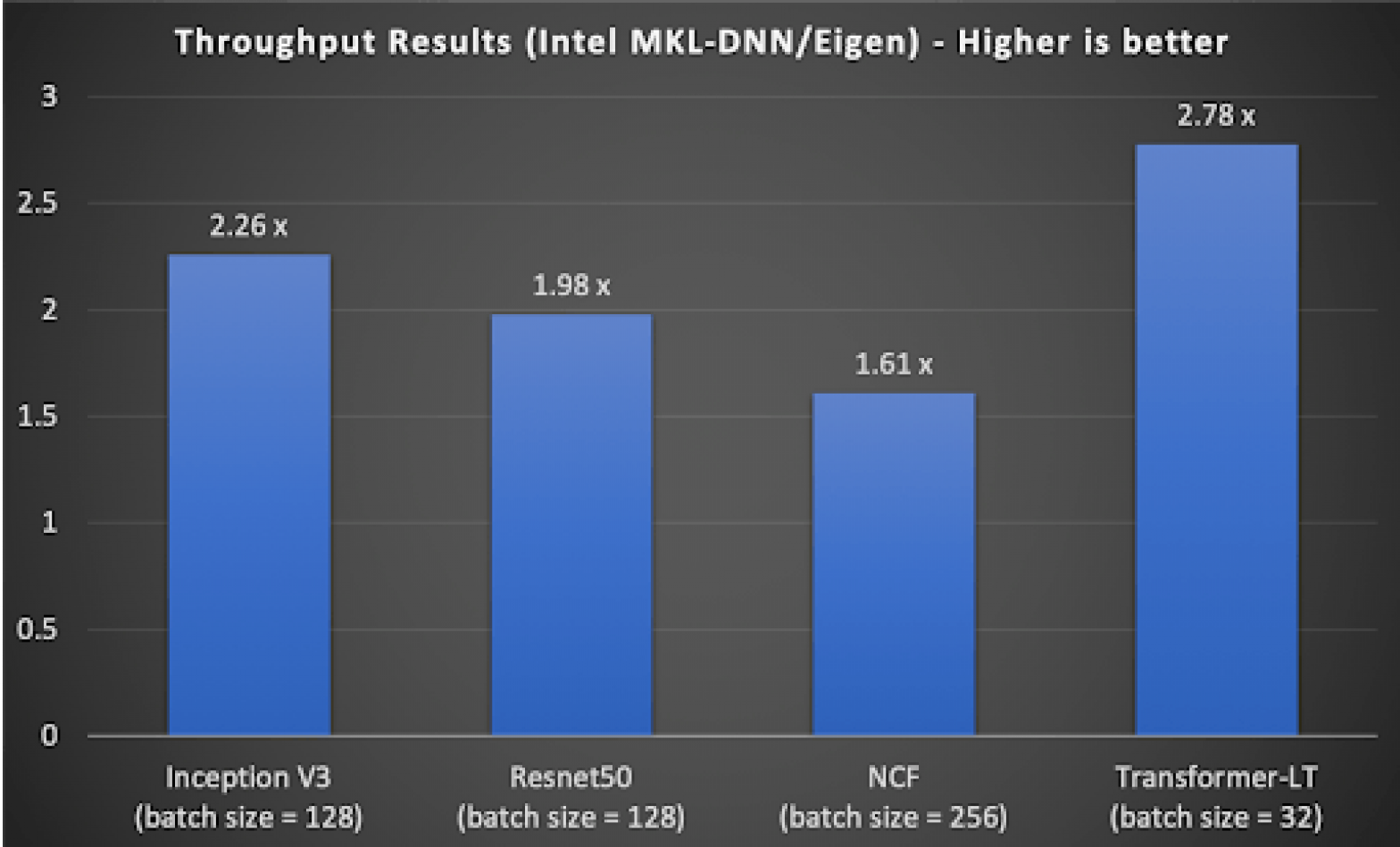 Improving Tensorflow Inference Performance On Intel Xeon Processors