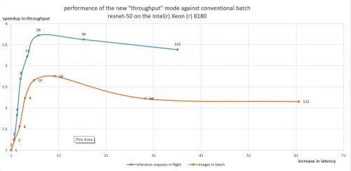 Cpu Inference Performance Boost With Throughput” Mode In The Intel Distribution Of Openvino