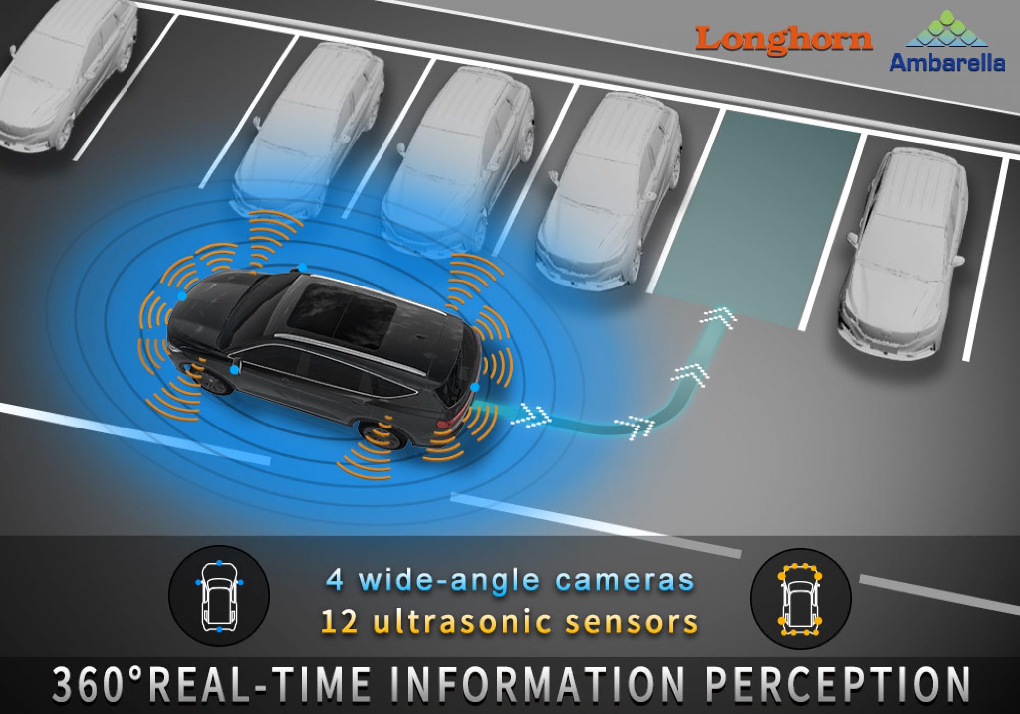 Ambarella and Longhorn Partner to Develop an Advanced Automatic Parking ...
