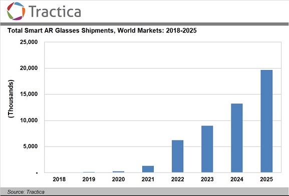 The Smart Augmented Reality Glasses Market Is Poised for Rapid Growth ...