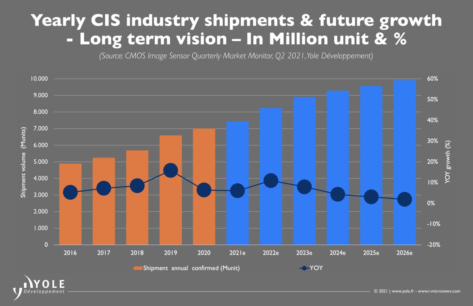 CMOS Image Sensors: Towards a Record Market Value in 2021 - Edge AI and ...