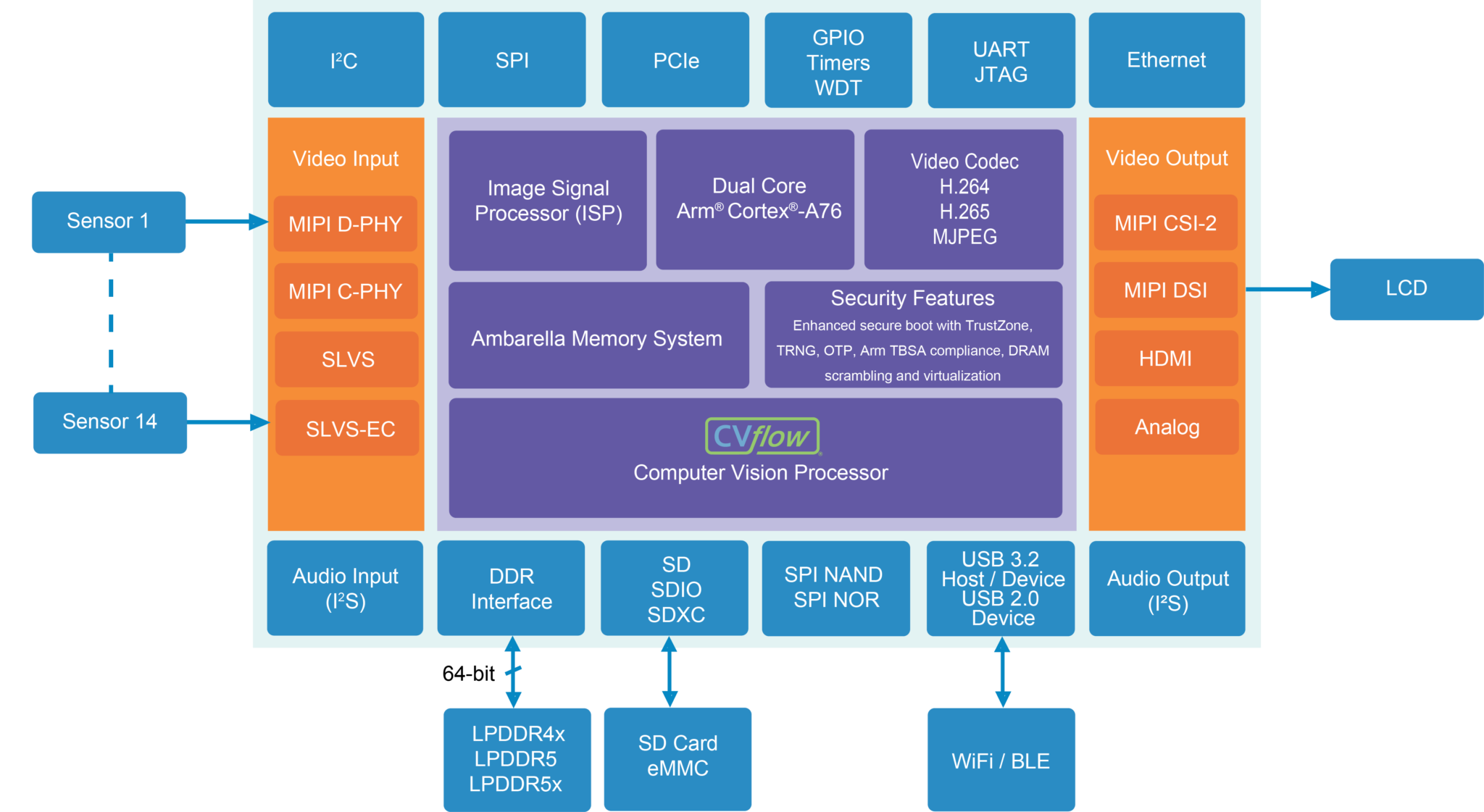 Ambarella Expands Security AI Vision SoC Portfolio With Two New Families; Doubles Resolution to ...