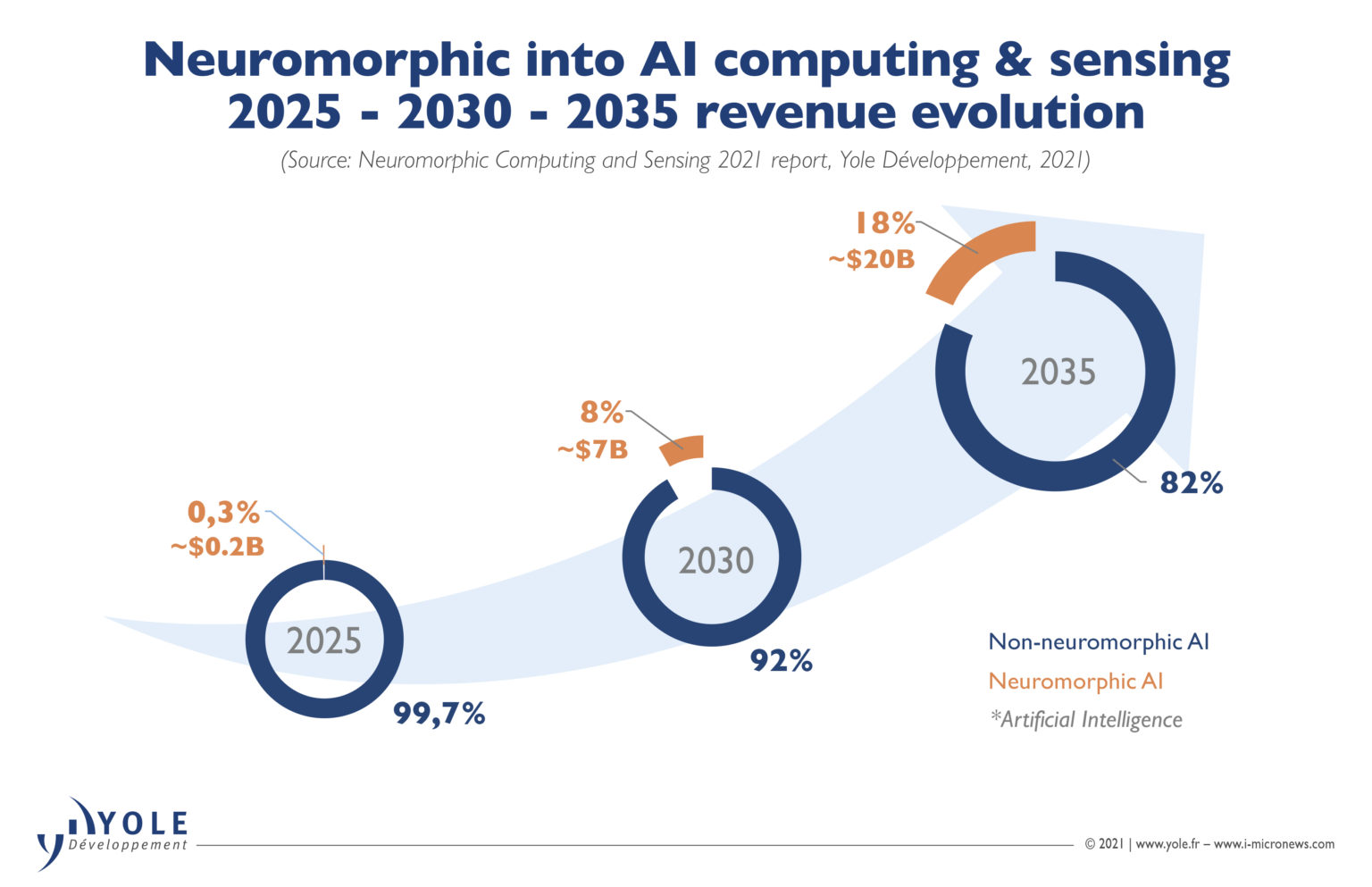 Neuromorphic for AI Computing and Sensing: Disruptive Technologies are ...
