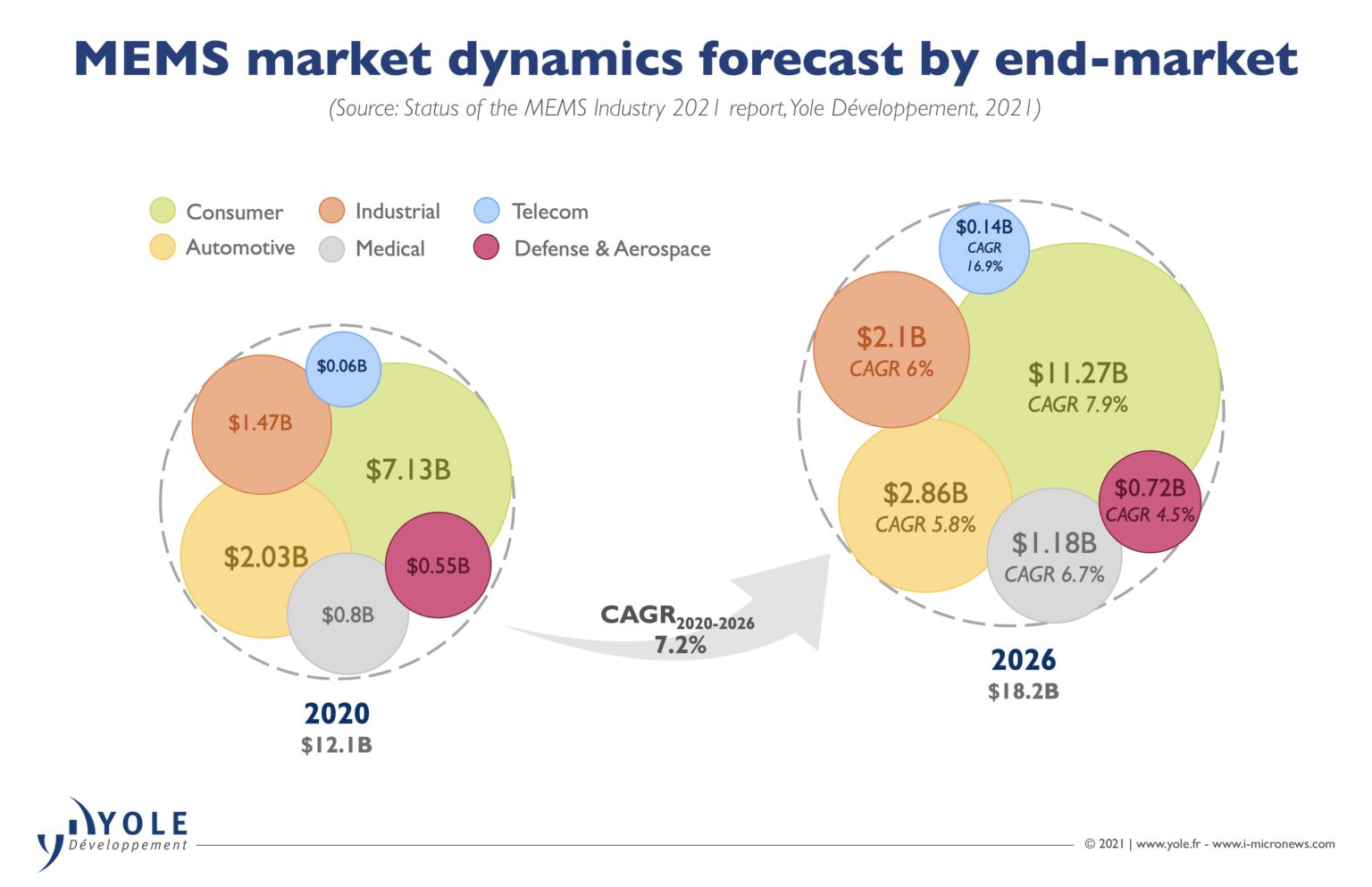 A Brave New MEMS World: A $18.2B Market by 2026 - Edge AI and Vision ...