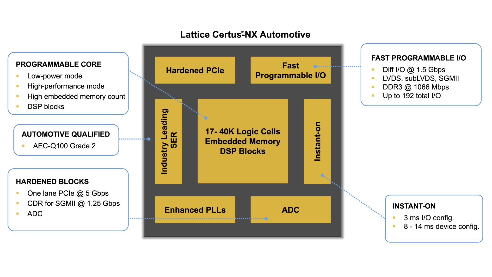 Lattice Certus-NX FPGAs Optimized for Automotive Applications - Edge AI and Vision Alliance