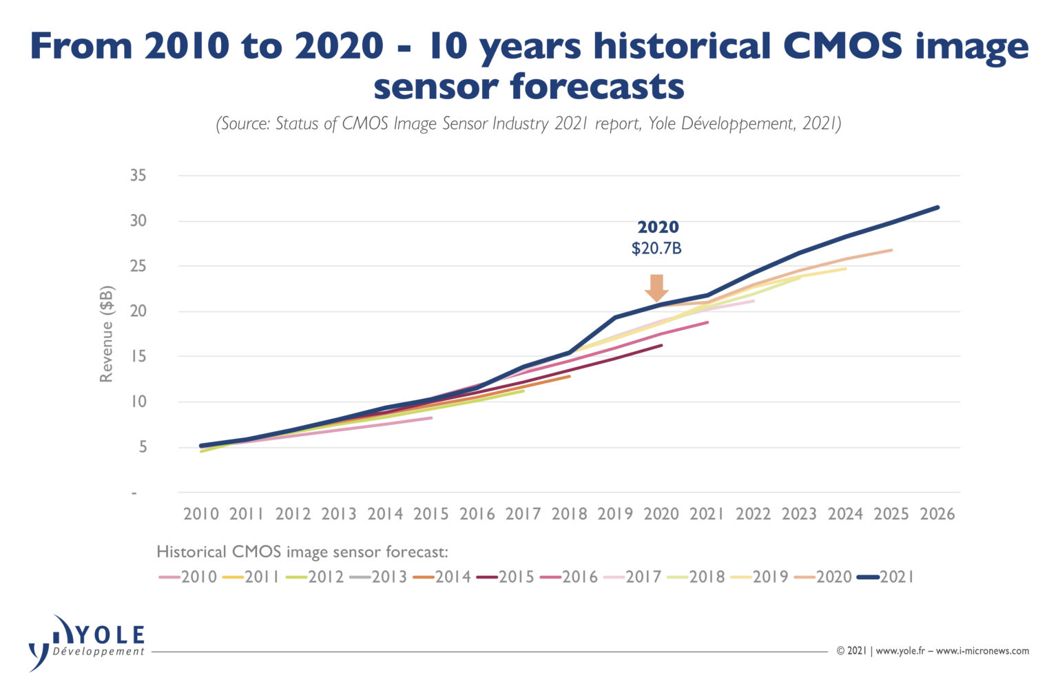 CMOS Image Sensor Industry: Huawei Ban Reorders the Player Growth ...
