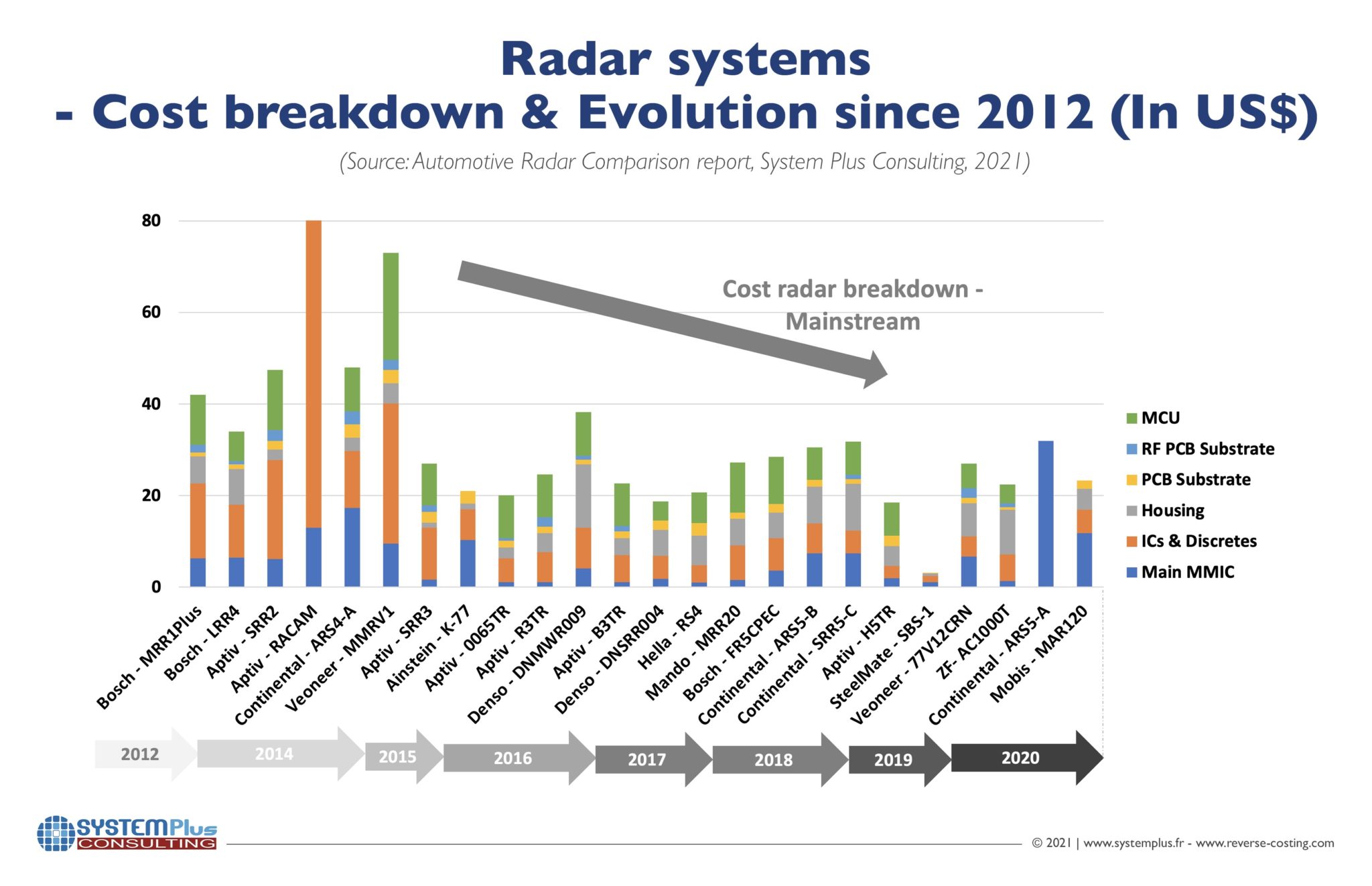 Radar Companies are Reinforcing their Offerings for the Automotive ...