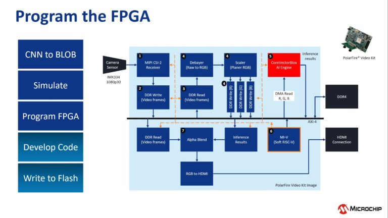 Microchip Technology Demonstration of Its VectorBlox Software Development Kits and PolarFire ...
