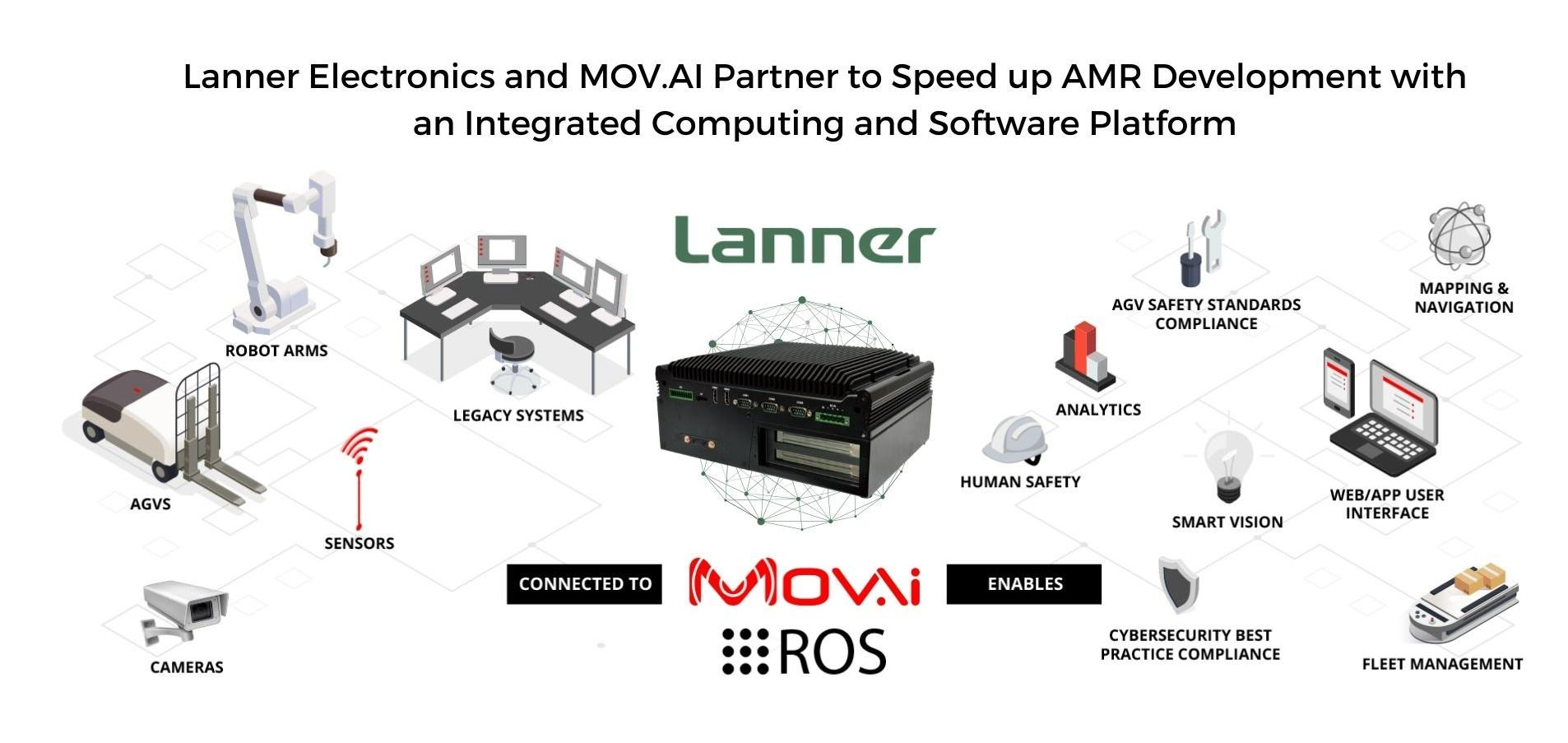 Lanner Electronics and MOV.AI Partner to Speed Up AMR Development with ...