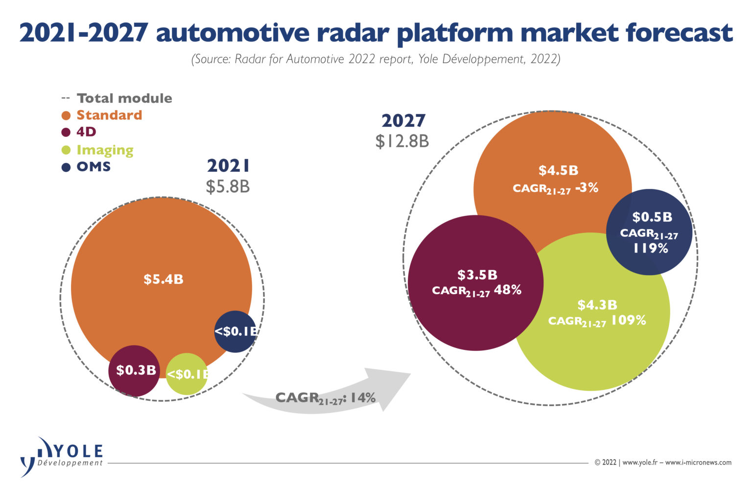 Radar for Automotive: New Market Dynamic for New Players’ Positioning ...