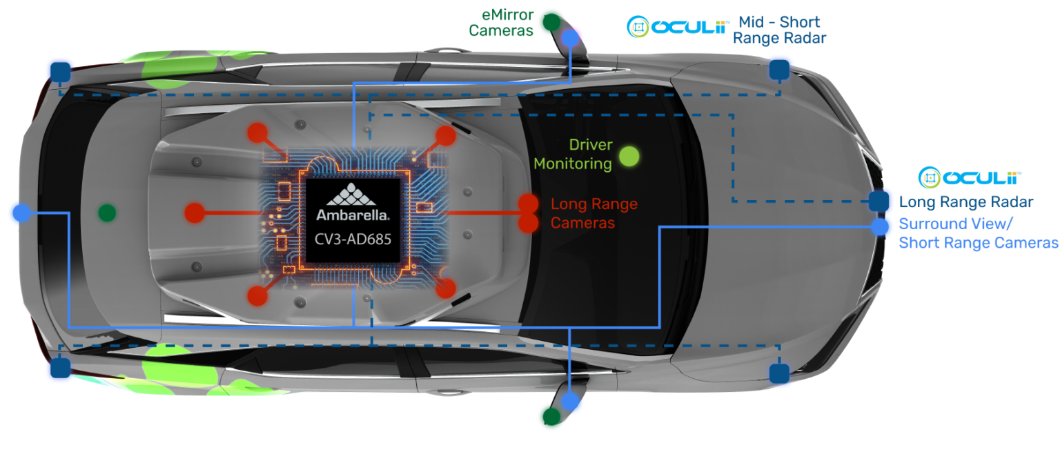 Ambarella Expands CV3 Family of Automotive AI Domain Controllers With ... Ambarella Expands CV3 Family of Automotive AI Domain Controllers With ...