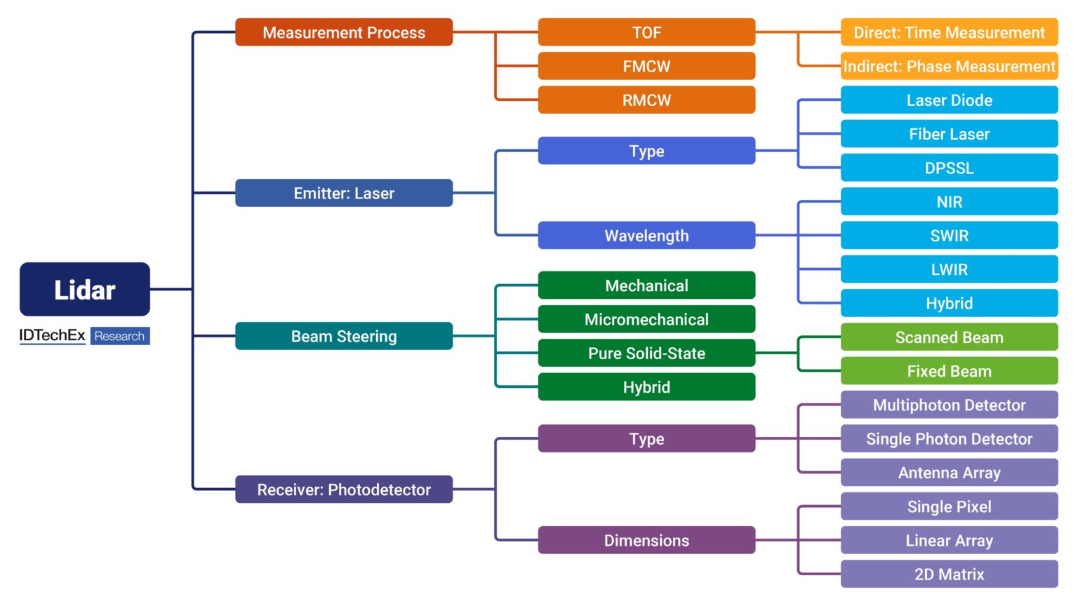 Lidar: The Key to Unlocking the Future of Autonomous Vehicles - Edge AI ...