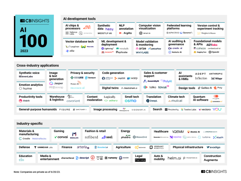 CB Insights Selected Visionary.ai Out of 9,000 Companies As One of the 100 Most Promising ...