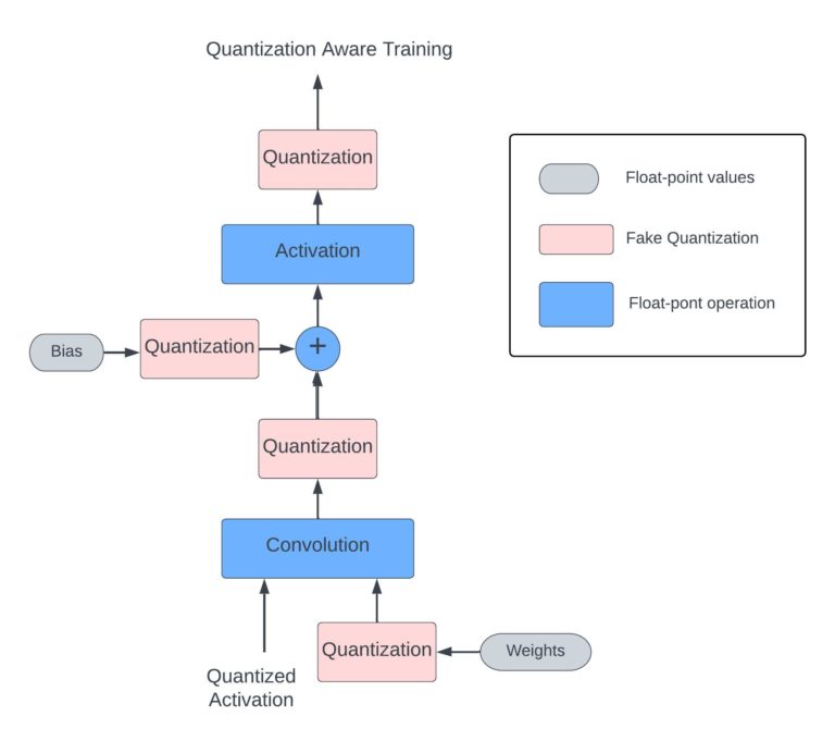 Quantization Of Convolutional Neural Networks Model Quantization
