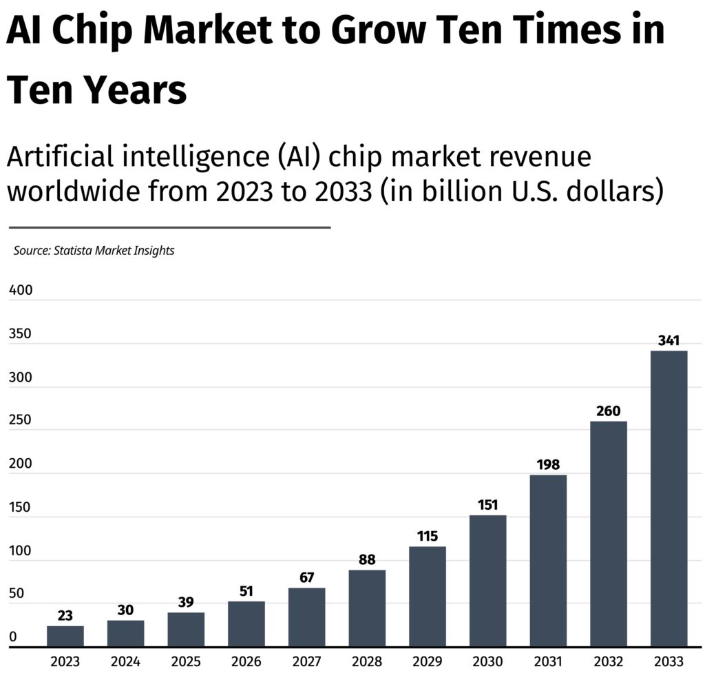 AI Chip Market to Grow 10x in the Next Ten Years and Become a $300 Billion Industry - Edge AI ...