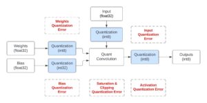 Quantization of Convolutional Neural Networks: Quantization Analysis - Edge AI and Vision Alliance