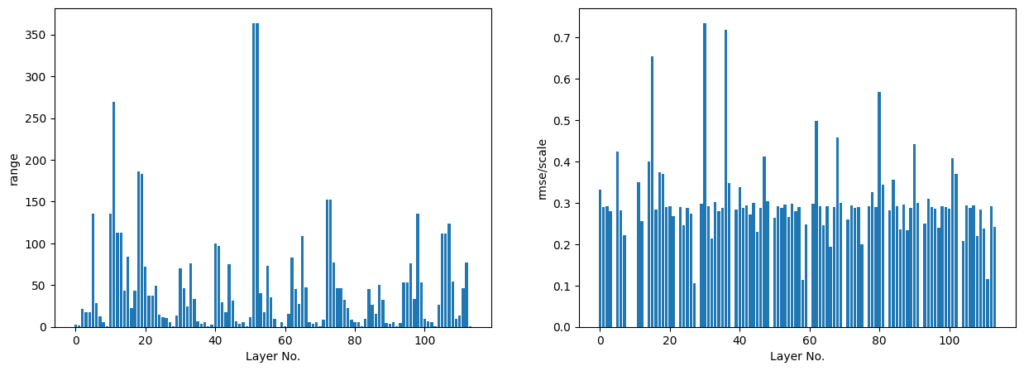 Quantization Of Convolutional Neural Networks Quantization Analysis