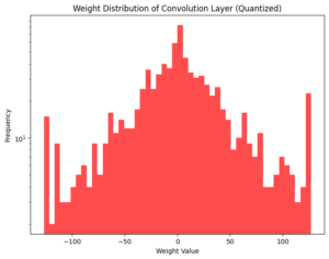 Quantization of Convolutional Neural Networks: Quantization Analysis - Edge AI and Vision Alliance