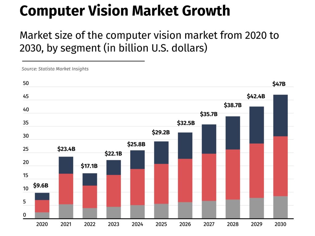 Computer Vision Market to Grow by 81% and Hit a $47 Billion Value by ...