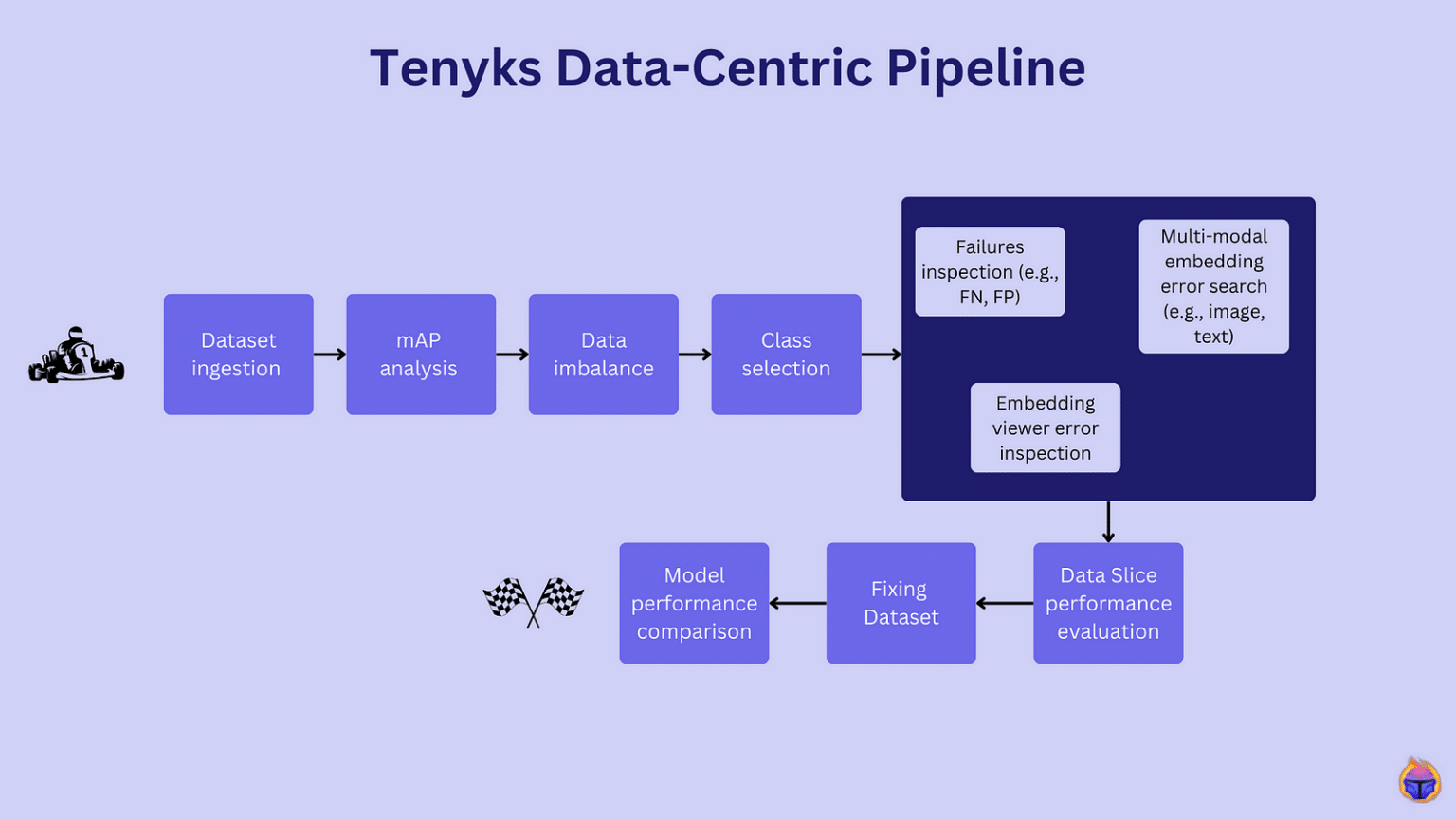 NVIDIA TAO Toolkit: How to Build a Data-centric Pipeline to Improve Model Performance (Part 1 of ...