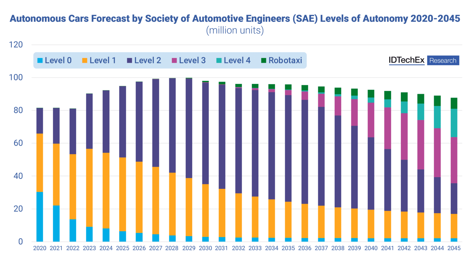 Autonomous Cars Are Leveling Up Exploring Vehicle Autonomy Edge Ai And Vision Alliance