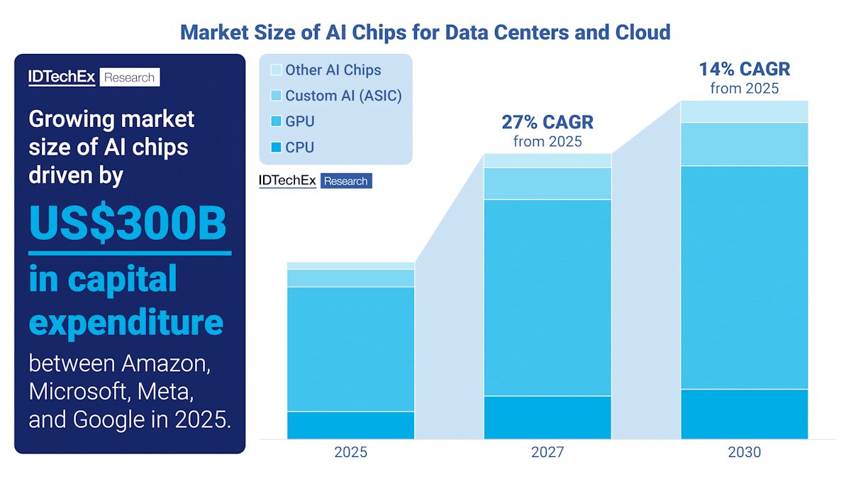AI Chips for Data Center and Cloud to Exceed $400 Billion by 2030 ...