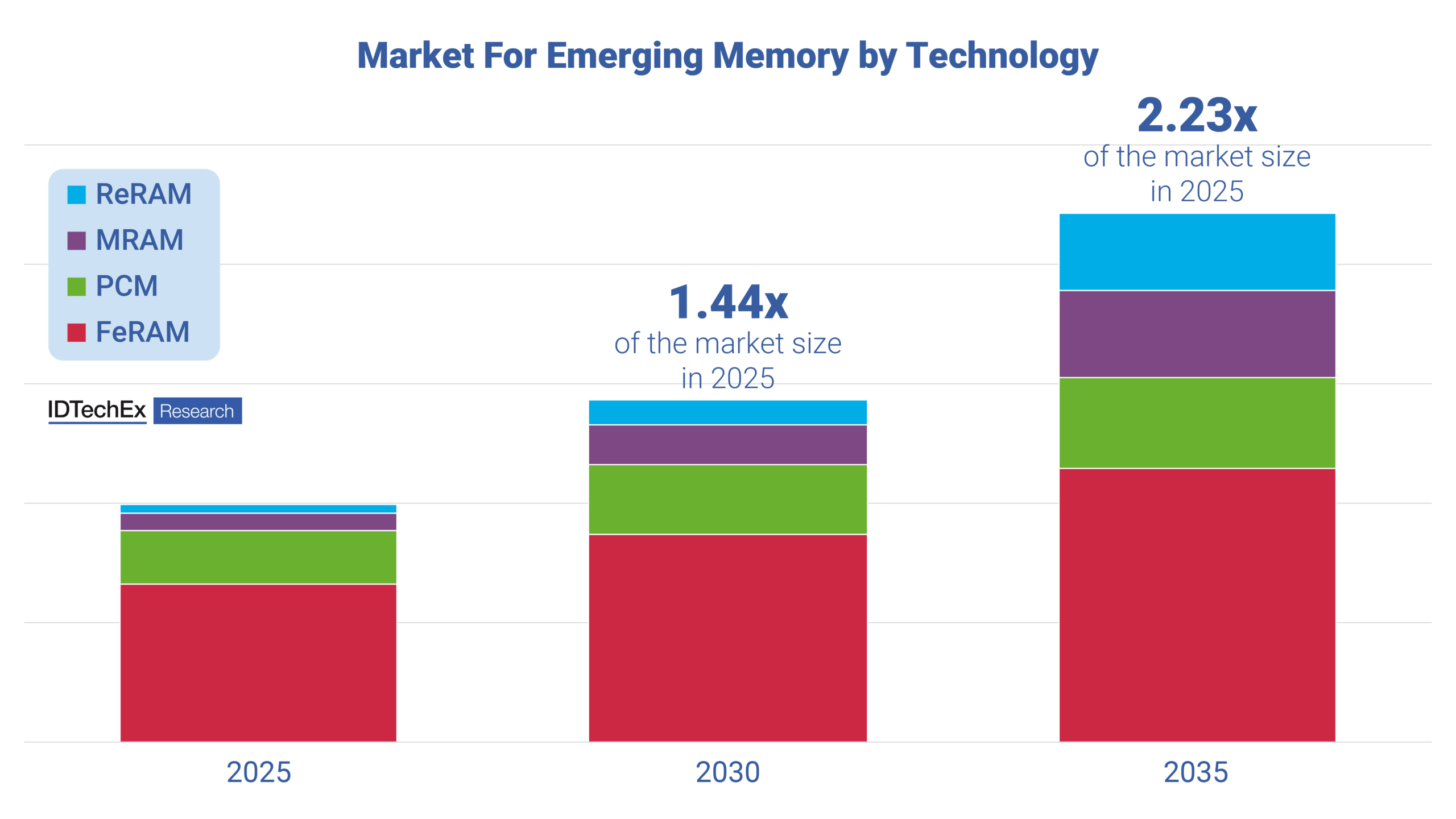 Emerging Memory Takes the Embedded Route - Edge AI and Vision Alliance