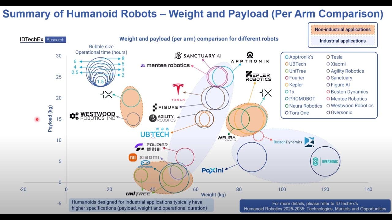 Humanoid Robots: Players, Technical Overview and Outlook - Edge AI and ...