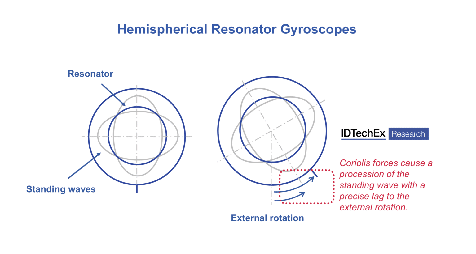 New Geometries Driving MEMS Gyroscopes Towards Better Performance ...