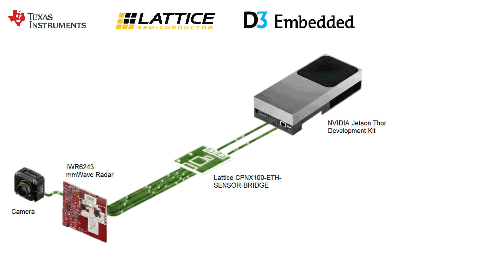 Texas Instruments, D3 Embedded, Lattice and NVIDIA Show a Practical ...